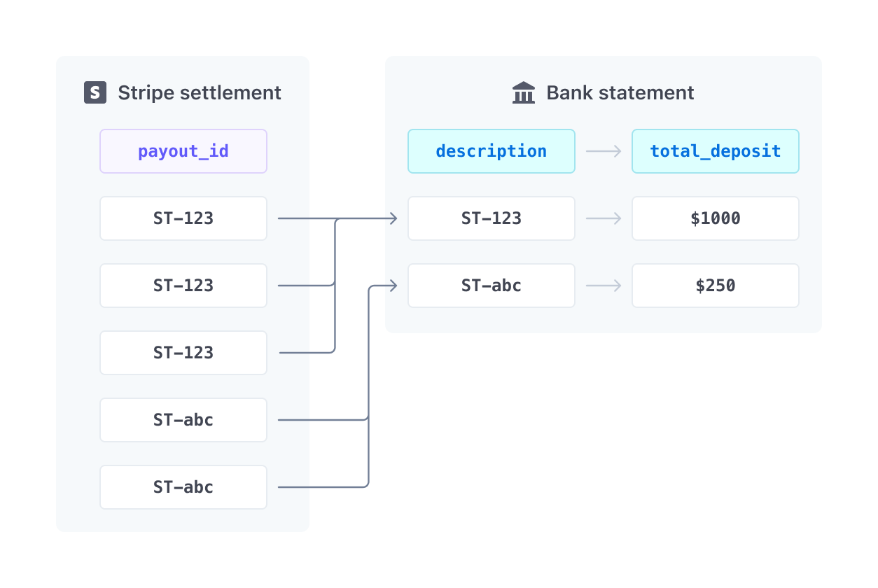 How reconciliation works | Stripe Documentation