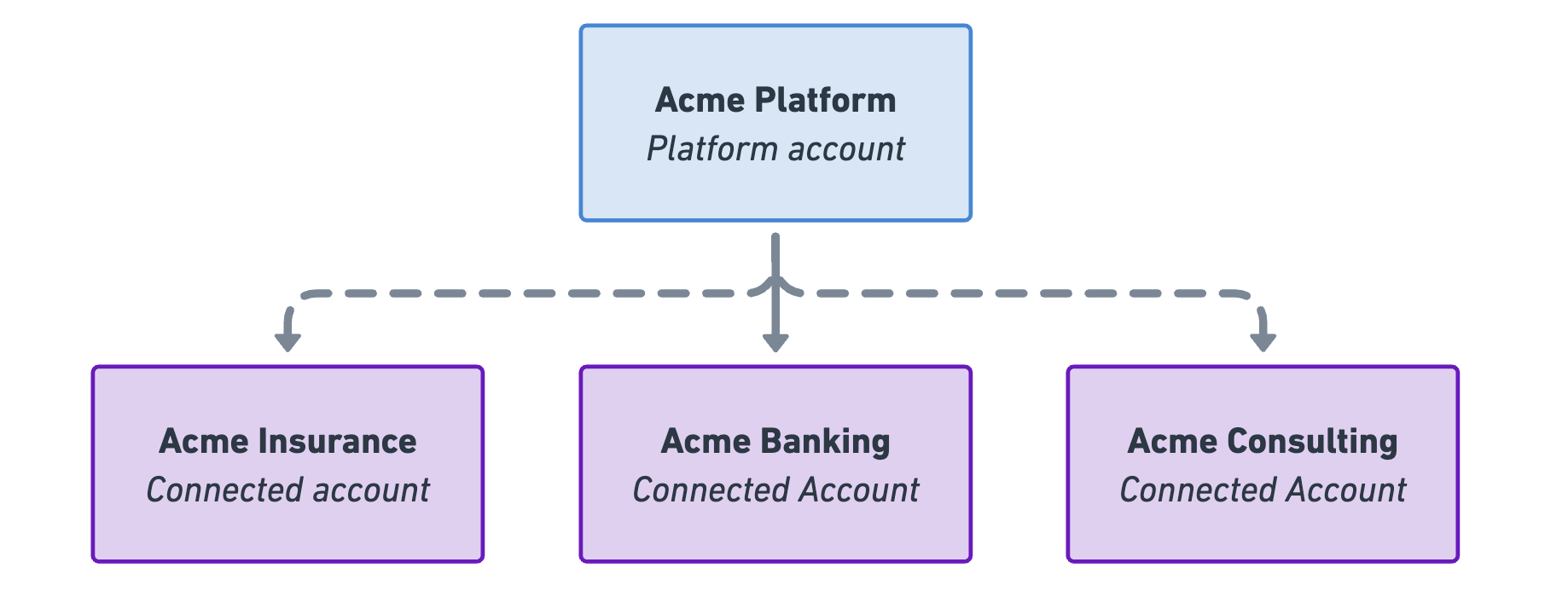 Billing for a multi-entity business | Stripe Documentation